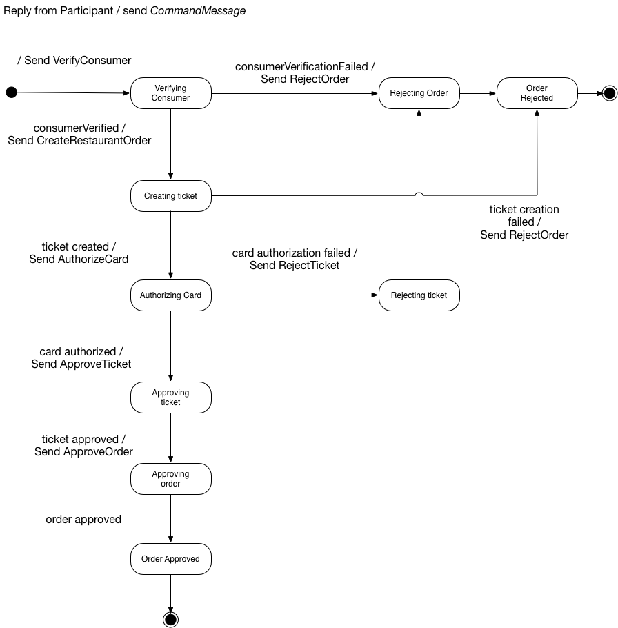 4 Managing transactions with sagas · Microservices Patterns