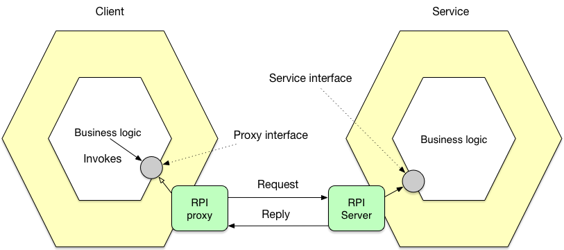 3 Inter-process communication in a microservice architecture · Microservices Patterns