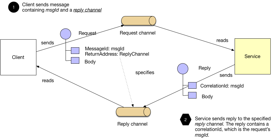 3 Inter-process communication in a microservice architecture ...
