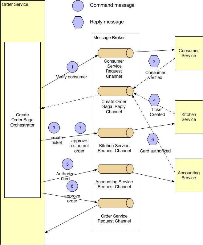 4 Managing transactions with sagas · Microservices Patterns