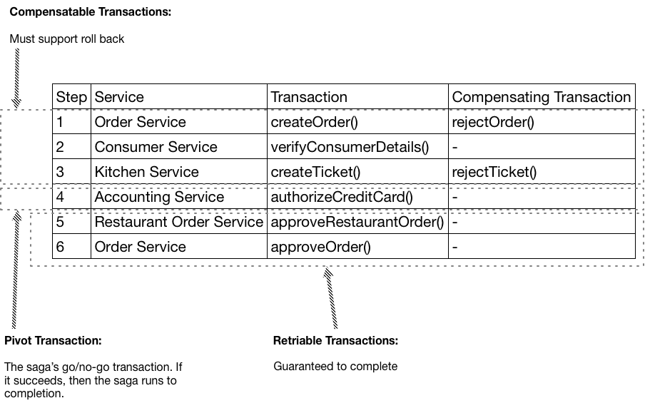 4 Managing transactions with sagas · Microservices Patterns