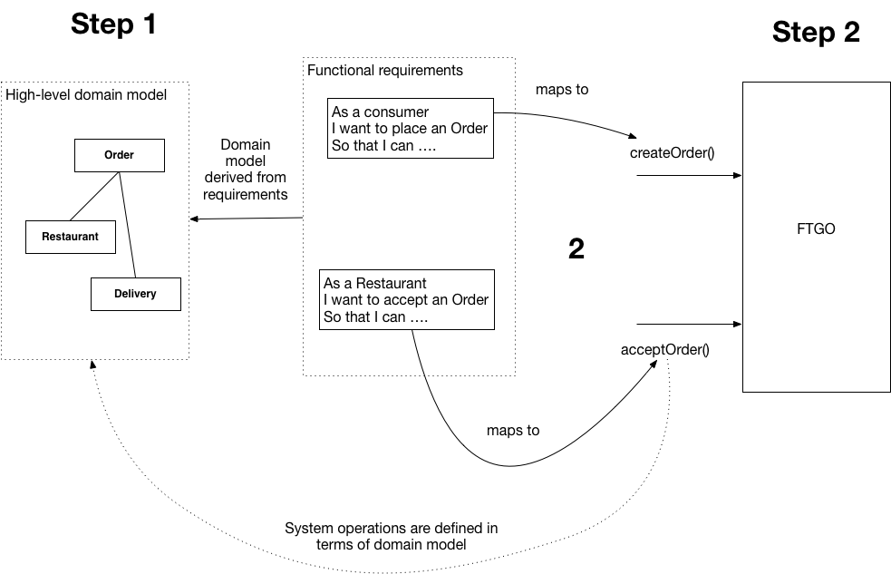2 Decomposition strategies · Microservices Patterns