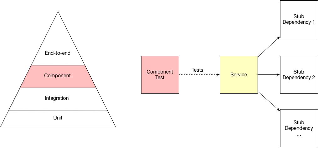 10 Testing microservices - part 2 · Microservices Patterns
