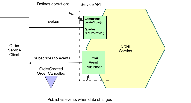 2 Decomposition strategies · Microservices Patterns