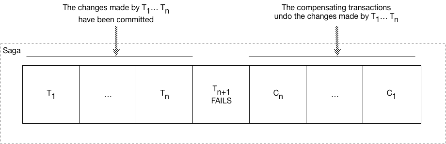 4 Managing transactions with sagas · Microservices Patterns