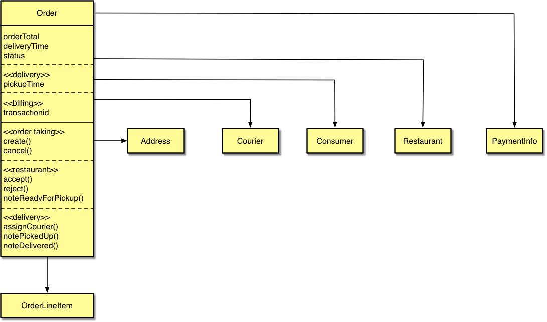 2 Decomposition strategies · Microservices Patterns