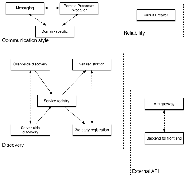 1 Escaping monolithic hell · Microservices Patterns