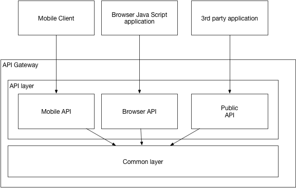 8 External API patterns · Microservices Patterns