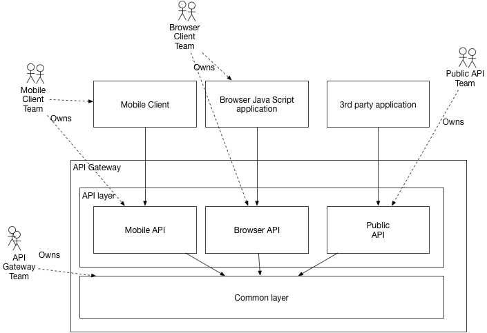 8 External API patterns · Microservices Patterns