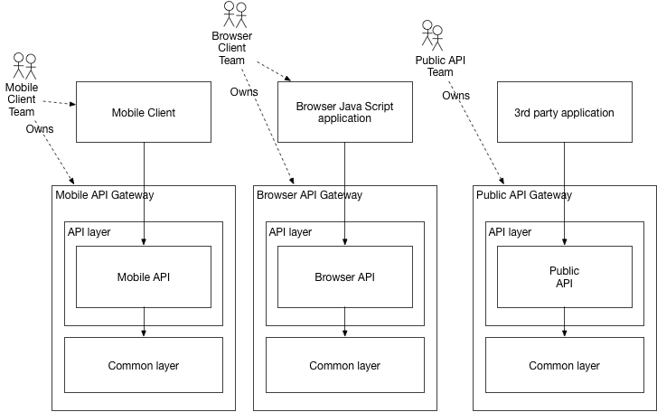 8 External API patterns · Microservices Patterns