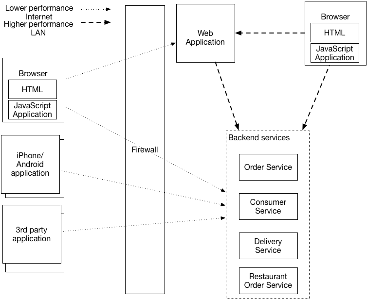 8 External API patterns · Microservices Patterns