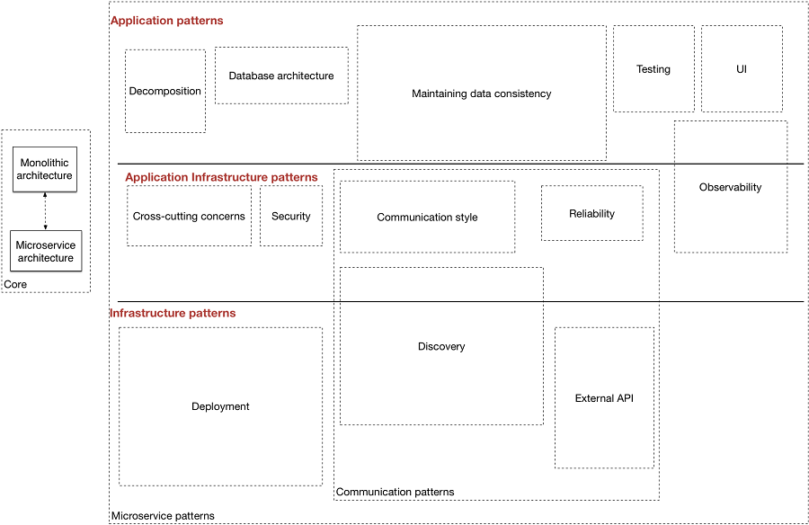 1 Escaping monolithic hell · Microservices Patterns