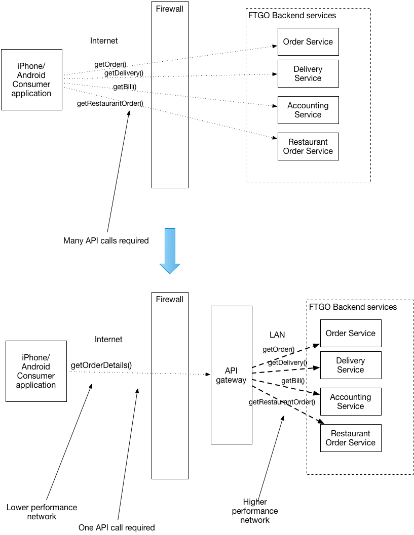 8 External API patterns · Microservices Patterns