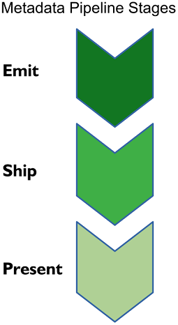 3 The shipping stage: moving and storing metadata · Software Telemetry ...