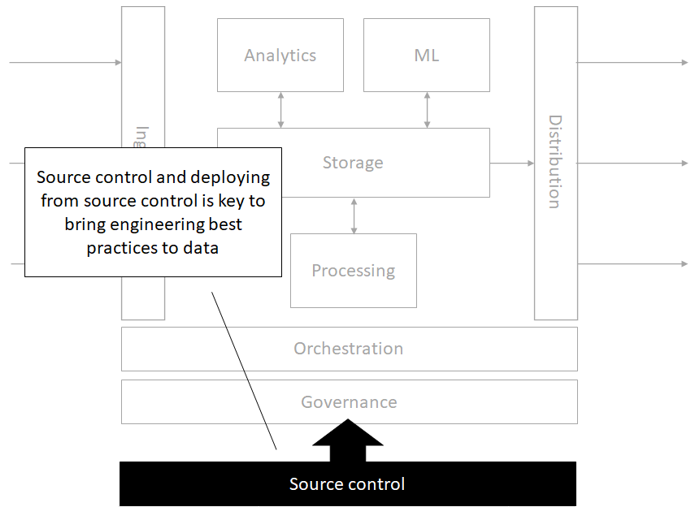 3 DevOps · Data Engineering on Azure