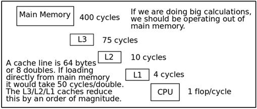 3 Performance limits and profiling · Parallel and High Performance Computing livebook