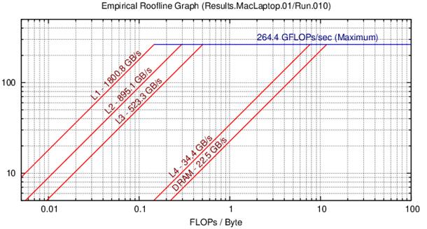3 Performance Limits And Profiling · Parallel And High Performance