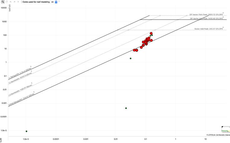 3 Performance Limits And Profiling · Parallel And High Performance