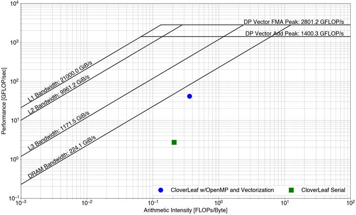 3 Performance Limits And Profiling · Parallel And High Performance