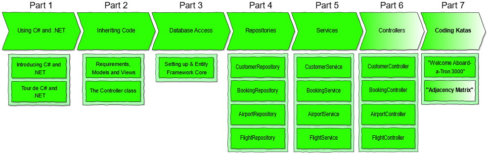 16 Coding Kata “adjacency Matrix” · Code Like A Pro In C