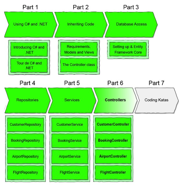 14 JSON serialization / deserialization and custom model binding · Code like a Pro in C#