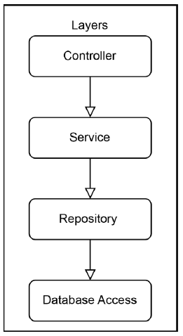 GitHub - dainank/GroveAirlines: Basic C# .NET 5 backend to create ...