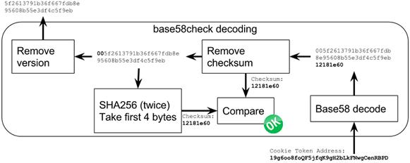 3 Addresses · Grokking Bitcoin