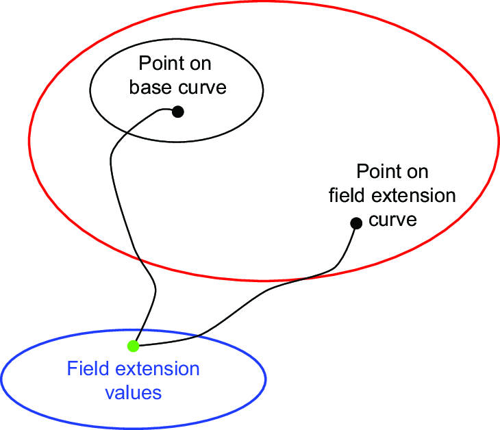 1 Pairings over elliptic curves in cryptography · Elliptic Curve ...