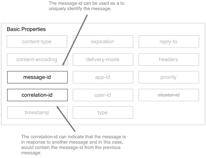 3 An In-Depth Tour of Message Properties · RabbitMQ in Depth