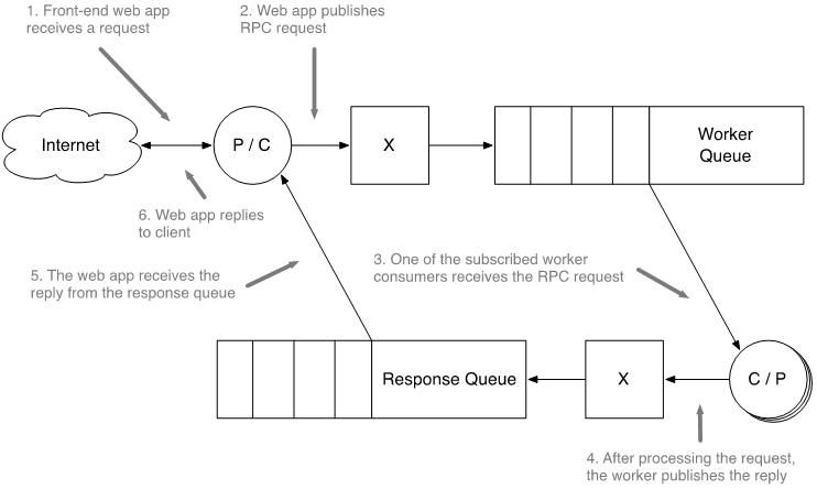 6 Message Patterns via Exchange Routing · RabbitMQ in Depth