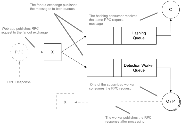 6 Message Patterns via Exchange Routing · RabbitMQ in Depth