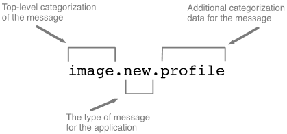 6 Message Patterns via Exchange Routing · RabbitMQ in Depth