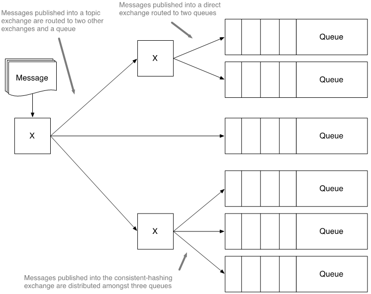 6 Message Patterns via Exchange Routing · RabbitMQ in Depth