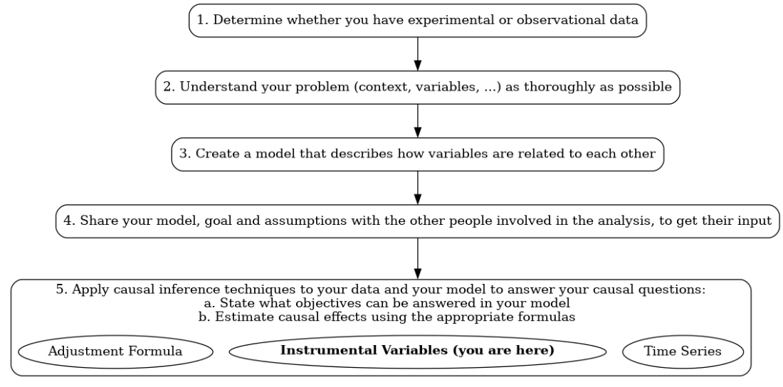 9 Instrumental Variables · Causal Inference For Data Science