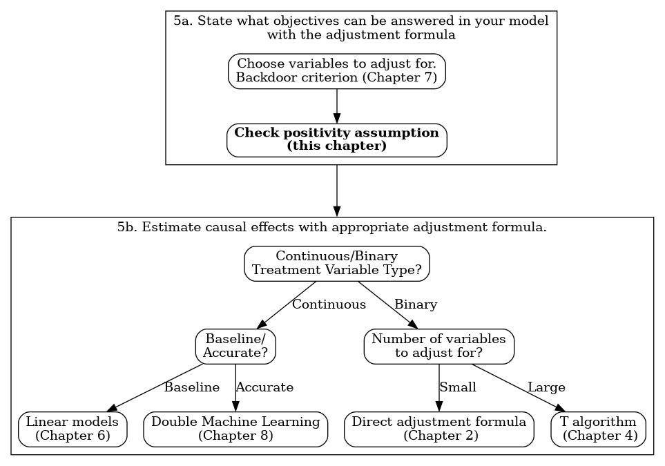 5 Finding Comparable Cases With Propensity Scores · Causal Inference