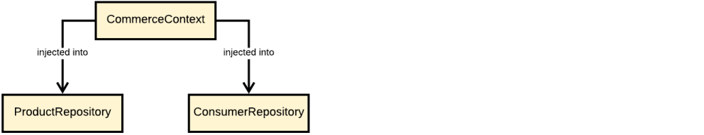 5 DI anti-patterns · Dependency Injection: Principles, Practices, Patterns