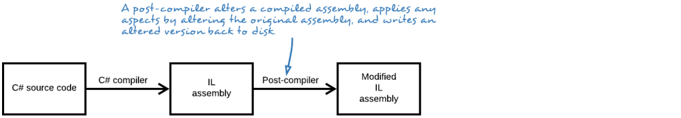 11 Tool Based Aspect Oriented Programming · Dependency Injection Principles Practices Patterns