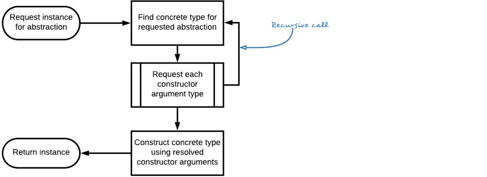 12 Di Container Introduction · Dependency Injection Principles Practices Patterns