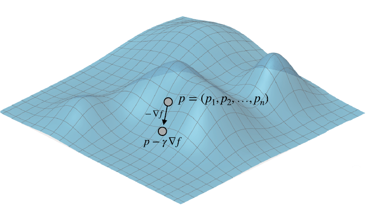 Appendix B. The math behind gradient descent: Coming down a mountain ...
