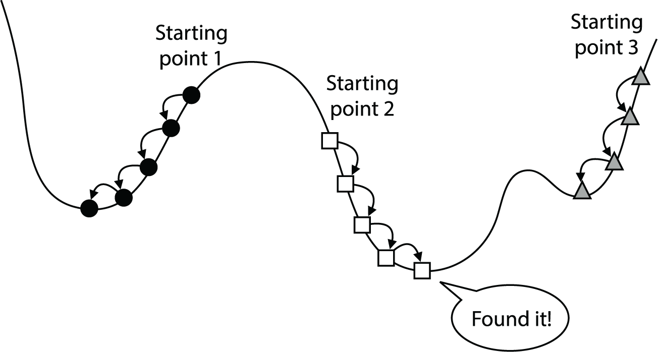 Appendix B. The math behind gradient descent: Coming down a mountain ...