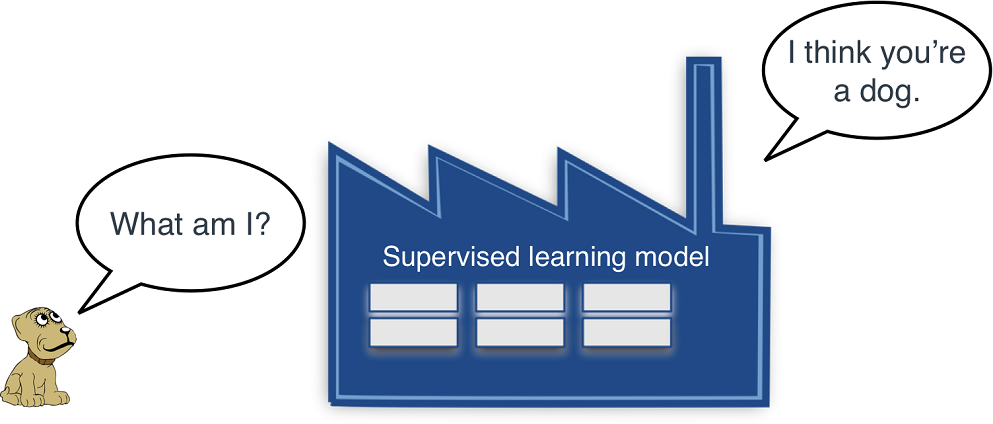 2 Types of machine learning · Grokking Machine Learning