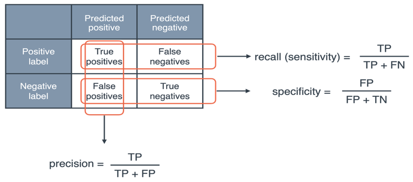 7 How do you measure classification models? Accuracy and its friends ...