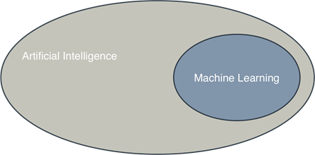 1.3 But what exactly is machine learning? · Grokking Machine Learning