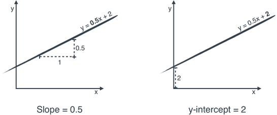 3.3 How to get the computer to draw this line: the linear regression ...