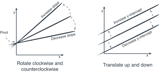 3.3 How to get the computer to draw this line: the linear regression ...