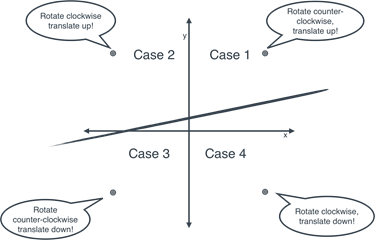 3.3 How to get the computer to draw this line: the linear regression ...