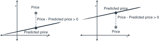 3.3 How to get the computer to draw this line: the linear regression ...