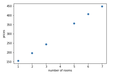 3.3 How to get the computer to draw this line: the linear regression ...