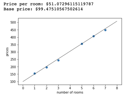 3.3 How to get the computer to draw this line: the linear regression ...