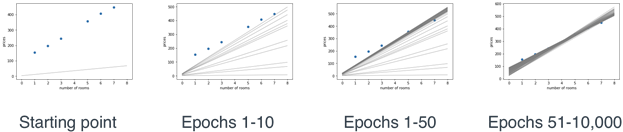 3.3 How to get the computer to draw this line: the linear regression ...